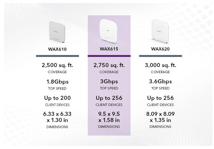NETGEAR Wireless Access Point WiFi 6 Dual-Band AX3000 – SourceIT